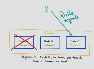 Understanding the Split-Brain Problem in Distributed Systems